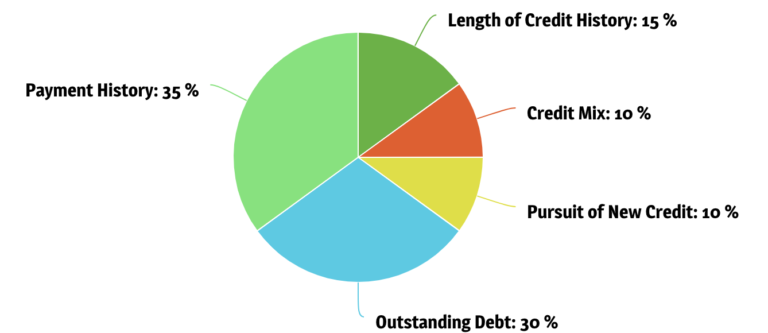 Managing Your Credit Score for Beginners
